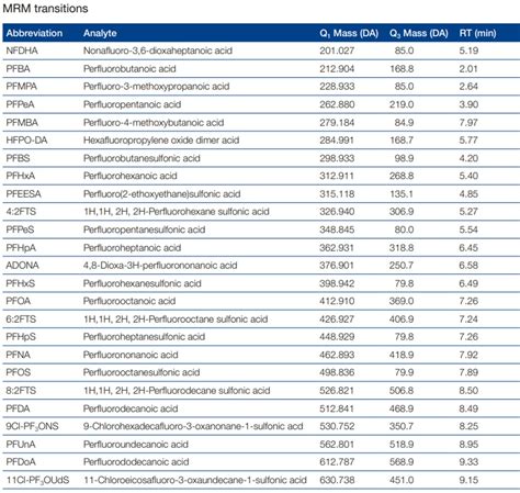 Pfas Analysis According To Epa 533 Incl Nucleodur Pfas Delay Hplc Column