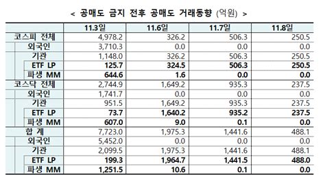 예외 없는 전면 공매도 금지 요구하는 개인들 한국거래소 “투자자 위한 조치”