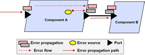 Error Propagation Between Components Download Scientific Diagram