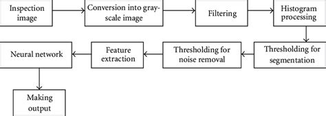Block Diagram Of The Textile Defect Inspection Method Download Scientific Diagram