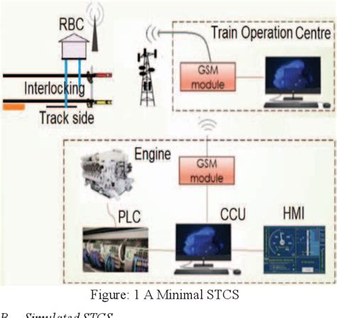 Figure 1 From Analysis Of Cyber Attacks For Modern Digital Railway System Using Cyber Range