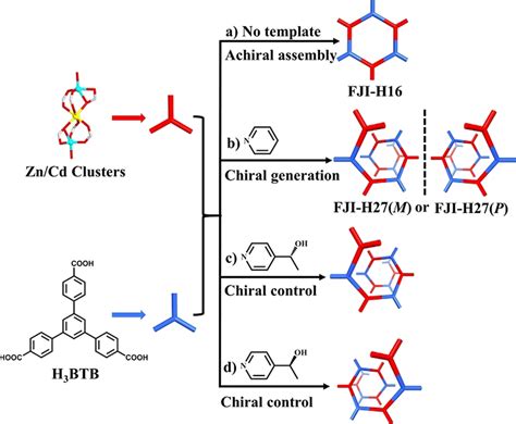 Chiral Induction From Achiral Precursors Through Templatedriven