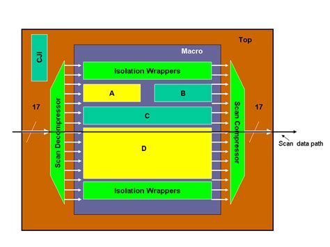 Complex Soc Testing With A Core Based Dft Strategy Ee Times