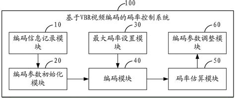 Bit Rate Control Method And System Based On Vbr Video Encoding Eureka Patsnap