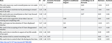 Item Means Standard Deviation Factor Loadings And Skewness And Download Scientific Diagram