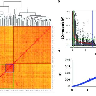 A Heat Map Of Kinship Matrix For The 5063 SNP Markers B Plots Of