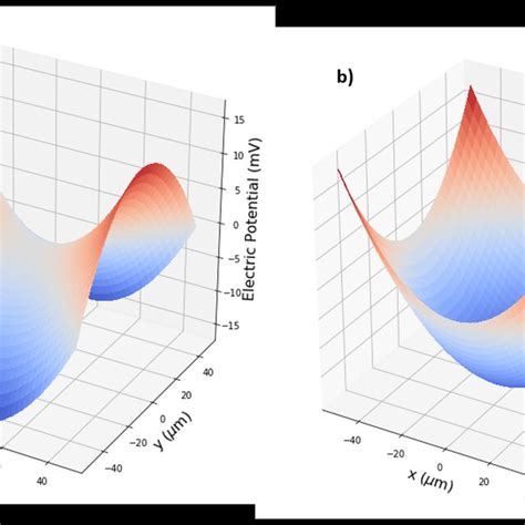 1 A A Saddle Potential Created By Static Fields B A Download