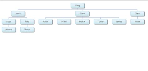 Creating Organization Hierarchy In ASP NET Using Google Chart
