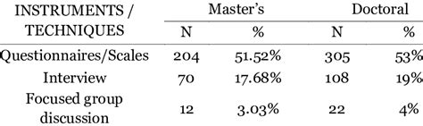 Data Gathering Instruments Techniques Used In The Research Download Scientific Diagram