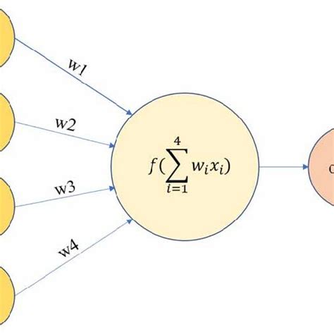 The Process Of A Neuron In The Hidden Layer Download Scientific