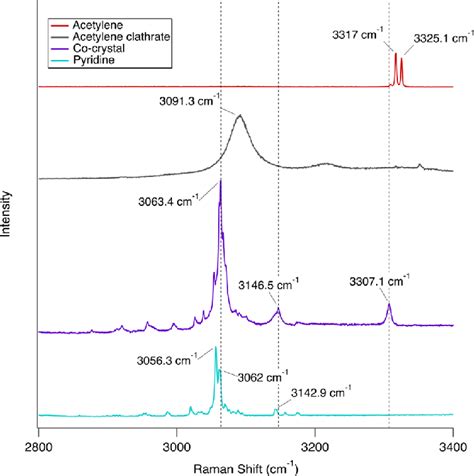 Inset Of High Resolution Raman Spectra From Figure 1 Showing Bands In