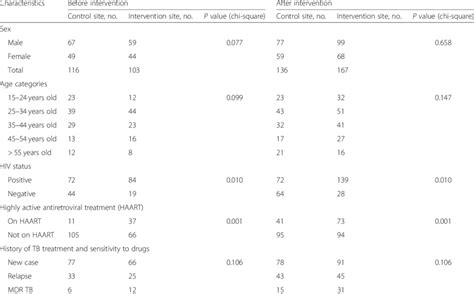 Clinic Epidemiological Characteristics Of The Tb Patients Admitted To