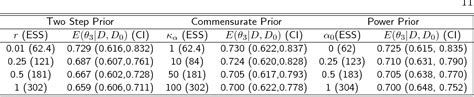 table 2 2 from bayesian hierarchical models for data extrapolation and