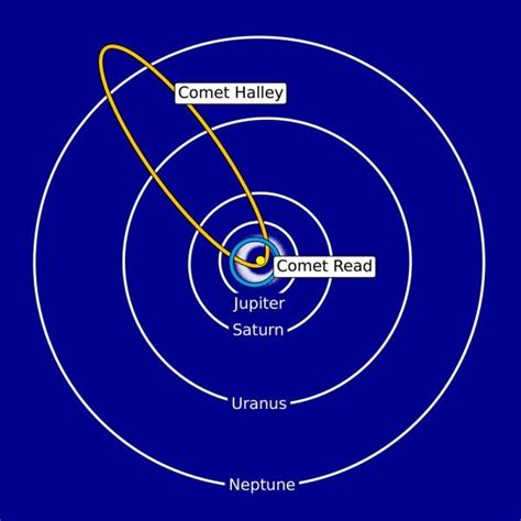 Comet Orbit Design