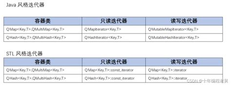 Qt容器详解qt 容器 Csdn博客