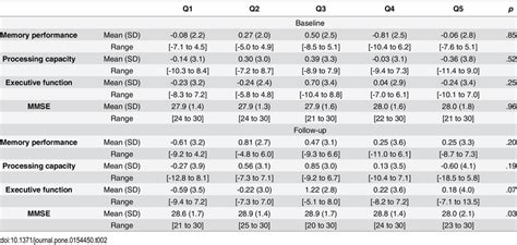 Cognitive Scores At Baseline And Follow Up Download Table