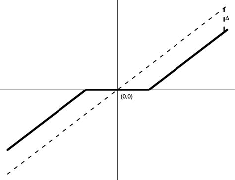 An Illustration Of Soft Thresholding Rule Y X − ∆ Signx With Download Scientific