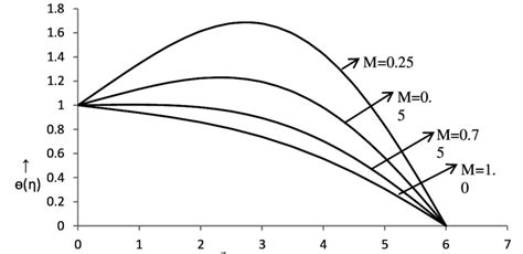 Temperature Profiles F For Various Values Of Magnetic Parameter M When