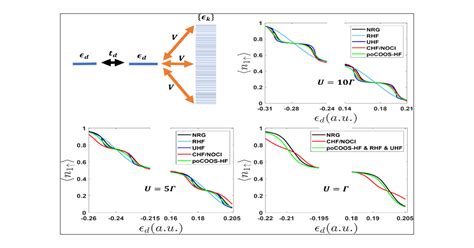 Active Spaces And Non Orthogonal Configuration Interaction Approaches For Investigating