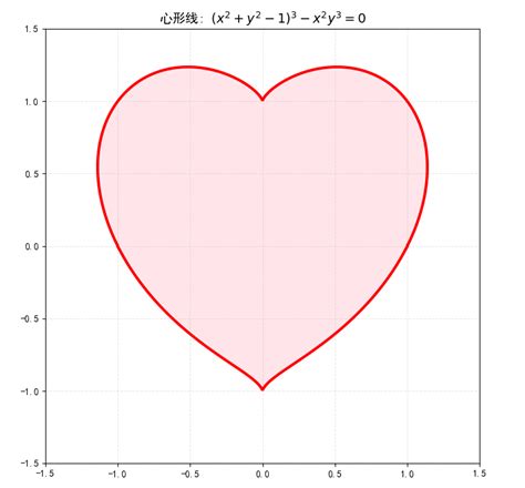 Python数学可视化——显函数、隐函数及复杂曲线的交互式绘图技术python绘制隐函数 Csdn博客