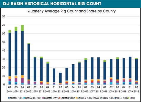 Rig Count Historical Chart Ponasa