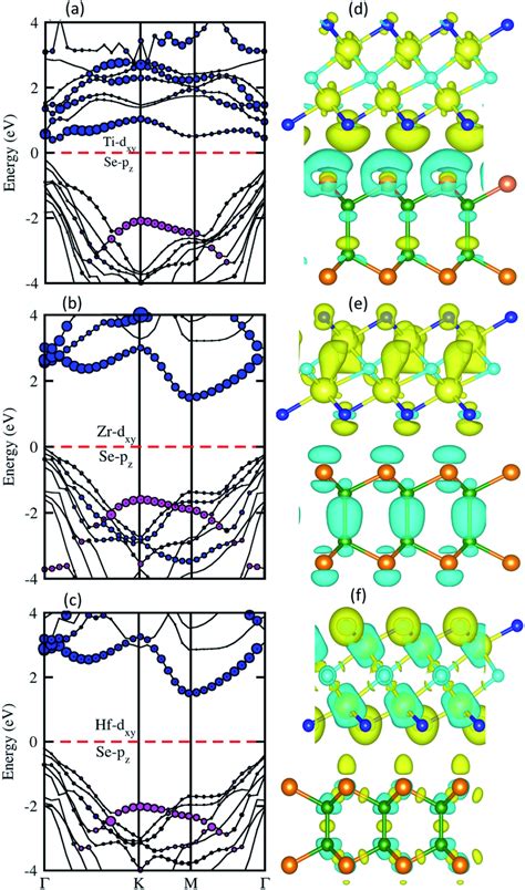 Weighted Band Structure Left Column And 3d Isosurface 0001 Ev Å ⁻³