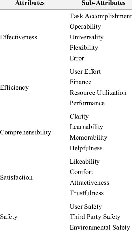 Usability Software Attributes And Sub Attributes Download Scientific