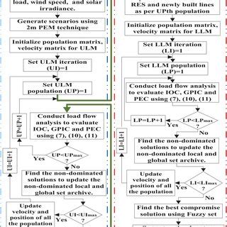 Flowchart Of The Proposed Bilevel Based Active Distribution Systems