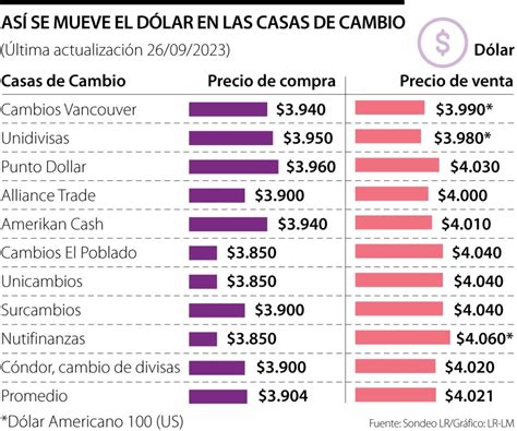El Precio Del Dólar En Casas De Cambio Se Reajustó Y Se Vende A 4021