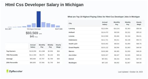 What Is The Salary Of Html Css Datatas