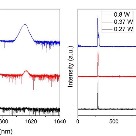 A Evolution Of The Lobes Of The Spectrum As A Function Of The Pump