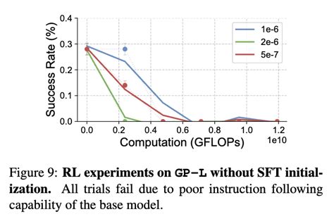 Char 기초 모델 Fm Foundation Model 사후 학습post Training 지도학습 기반