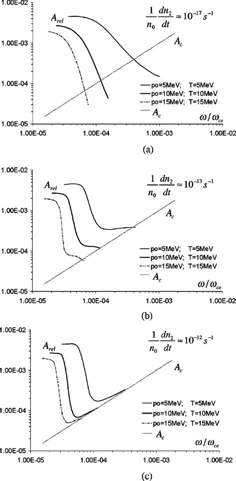 Pitch Angle Anisotropy A Rel And Critical Anisotropy A C Versus
