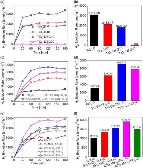 Photocatalytic Hydrogen Evolution Rate And Performance Of A B Tio2 C