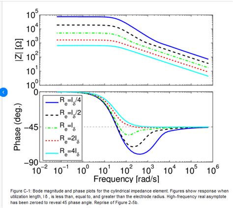 Why Is Impedance Given As A Simple Ohms Unit When Its Frequency