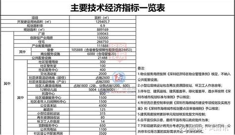 总建面约89万㎡36班九年制学校，万科坂田旧改规划公示 来源： 咚咚找房近日，龙岗区坂田街道欧威尔空调厂城市更新单元“工业上楼”项目公示规划