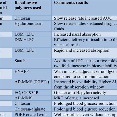 Pharmaceutical Applications Of Mucobioadhesive Microspheres Download