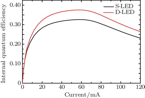 Performance Improvement Of Algan Based Deep Ultraviolet Light Emitting Diodes With Double
