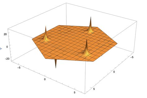 Plotting Density Plot For Point Like Divergences Mathematica Stack Exchange