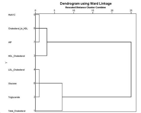 Cluster Analysis Of Presented Parameters In Healthy Controls Download