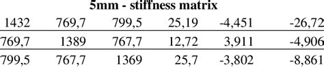 Example Of The Stiffness Matrix From FEM Effect Of Extent Of The Box Download Scientific