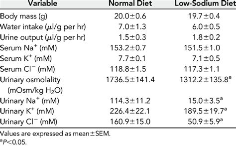 Urine And Plasma Electrolyte Values For Mice Receiving Normal Versus Download Table