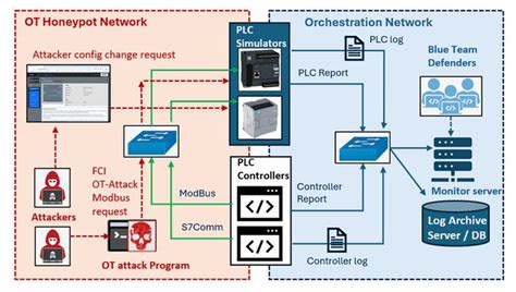 Python Plc Honeypot Project Program Design Propose This Project Aims