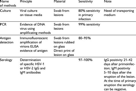 The Possibilities Of Laboratory Tests Of Genital HSV Infection Download Table