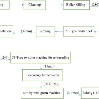 Winter Tea Preparation Process Flow Chart Download Scientific Diagram