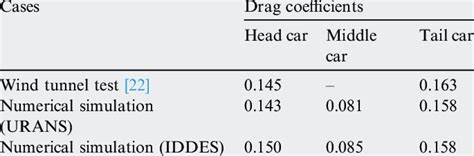 Drag Coefficients Of The Numerical Simulation And Wind Tunnel Test Download Scientific Diagram