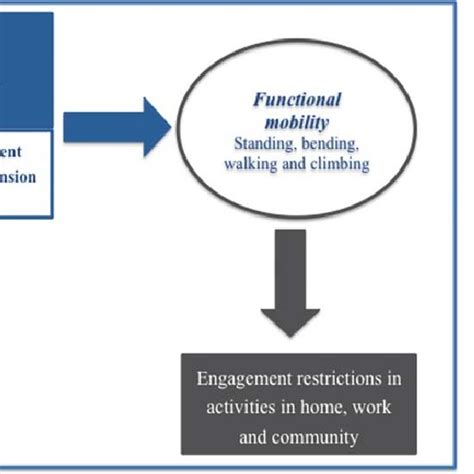 Functional Mobility Concept Download Scientific Diagram