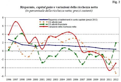 La Ricchezza Delle Famiglie Italiane 3 Di 13 Repubblicait
