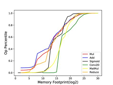 Memory Footprint Distribution Of Most Popular Ops Download Scientific