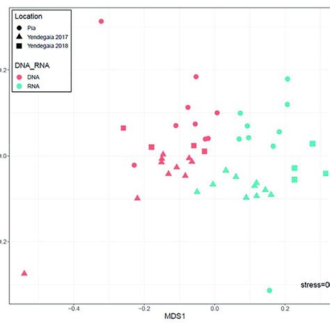 Hierarchical Cluster Dendrogram Based On Bray Curtis Dissimilarity Download Scientific